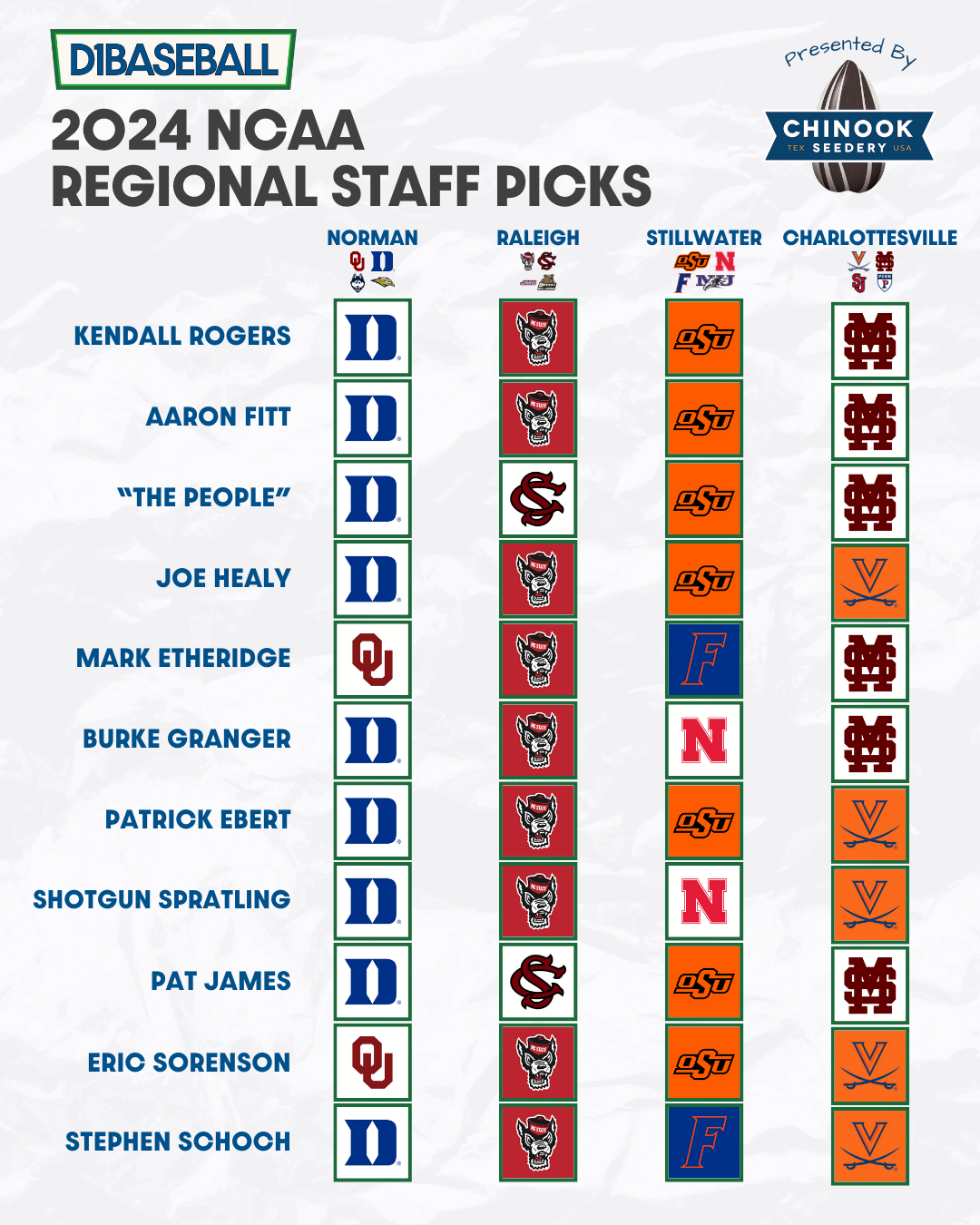 Staff Picks: NCAA Regionals (2024) • D1Baseball
